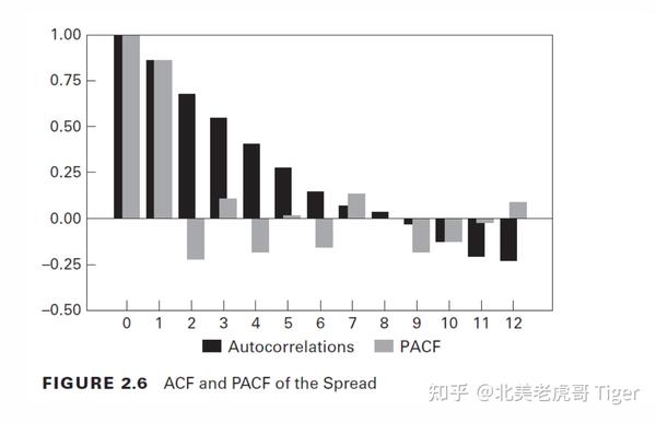 应用时间序列分析 · 第二章: 平稳性时间序列模型 · 第十节: 美国国债利差(示例) - 知乎