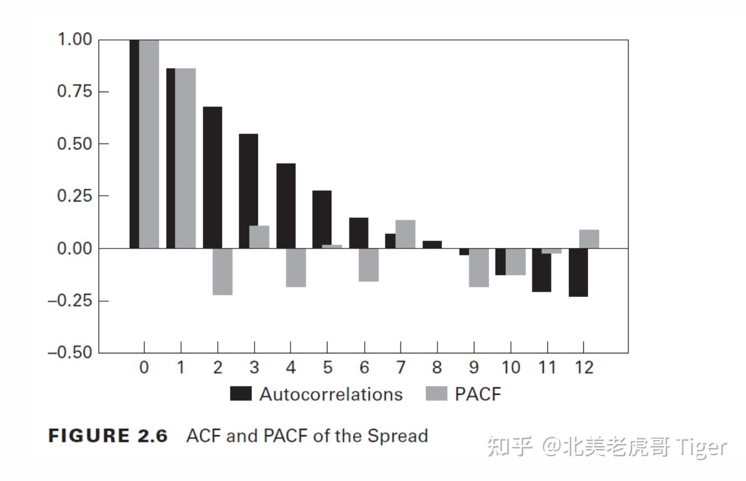 应用时间序列分析 · 第二章: 平稳性时间序列模型 · 第十节: 美国国债利差(示例) - 知乎