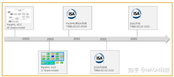 工业自动化PackML的实践价值 - 知乎