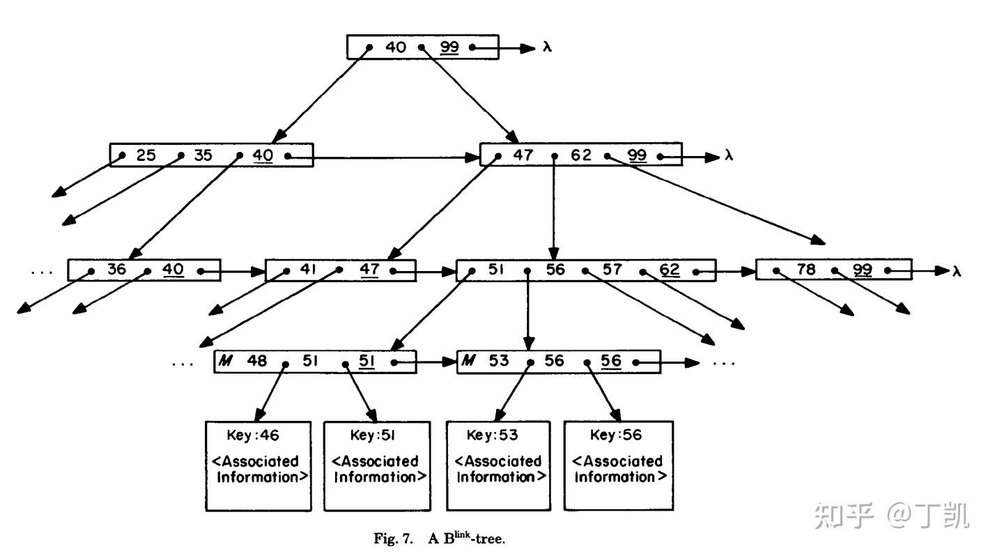 B-link Tree：一种B+Tree的并发优化 - 知乎
