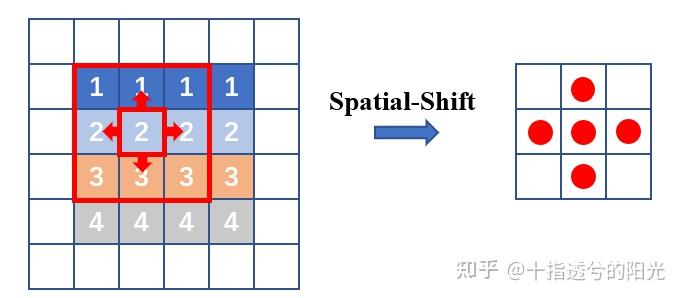 【简读】关于S2-MLP中的空间移位操作(Spatial-Shift)理解 - 知乎