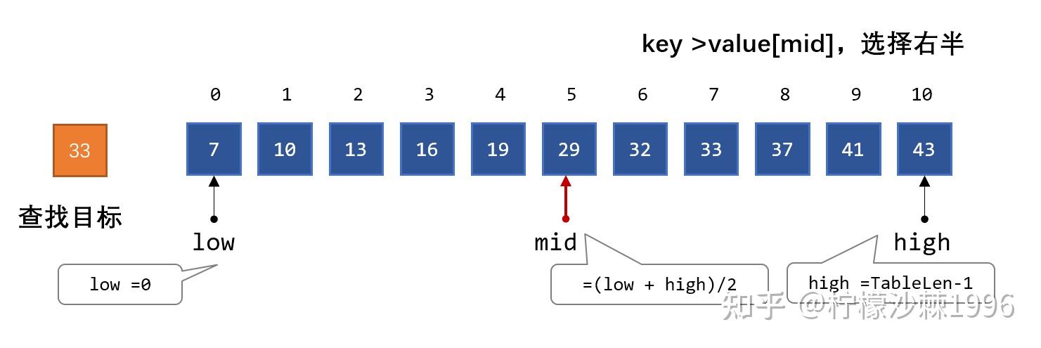 【alg 算法】020 顺序查找、折半查找 知乎