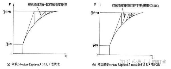 基于abaqus的newton Raphson算法 知乎