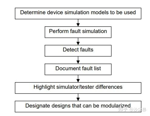 芯片Fault Grading and Device simulation - 知乎