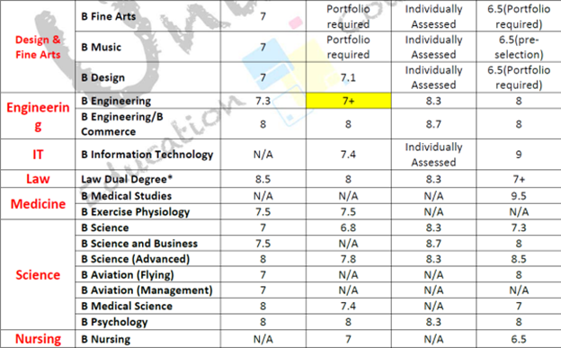 各大学录取UNSW预科GPA成绩表 - 知乎