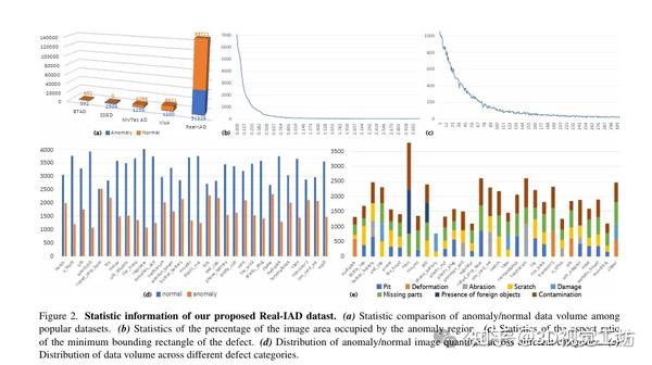 CVPR'24 | Real-IAD：全球首个多视角异常检测数据集 - 知乎