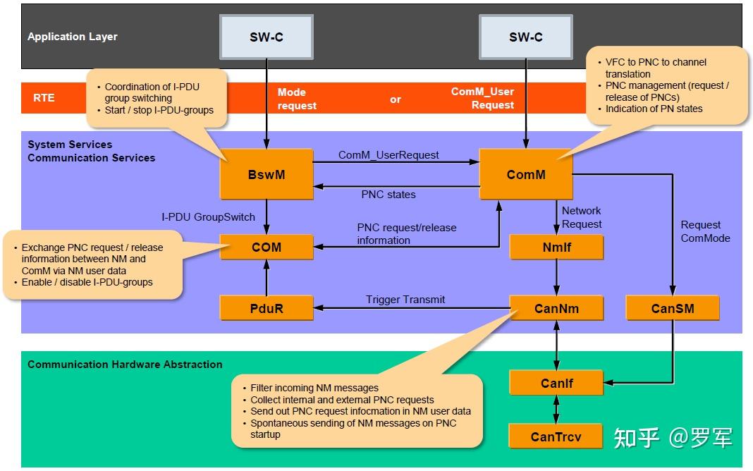 AUTOSAR CAN网络管理 - 知乎