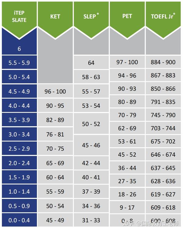 媲美托福！国际英语水平测试——iTEP SLATE考试超全解析扫盲！ - 知乎