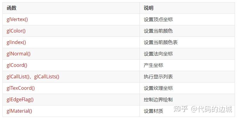 openGL常见函数意义及绘图代码模板 - 知乎