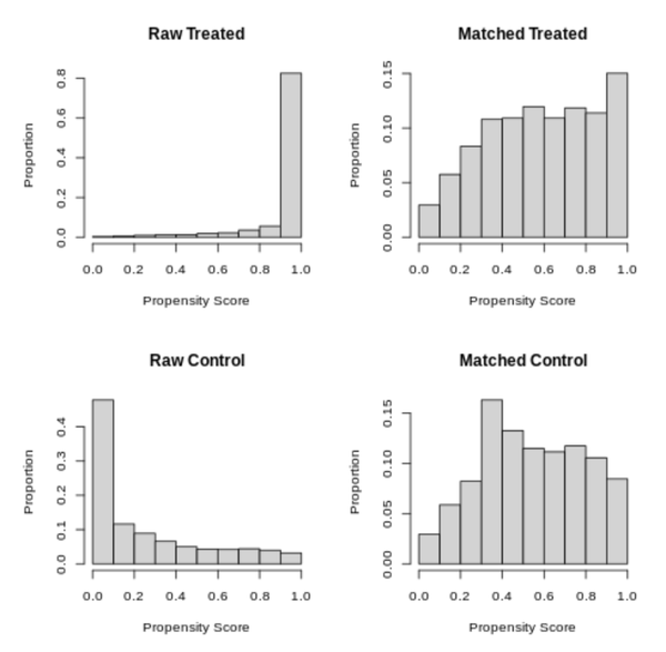倾向得分匹配(PSM)- MatchIt R包 - 知乎