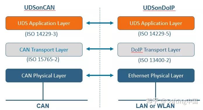 基于ISO13400（DoIP）实现车辆刷写 - 知乎