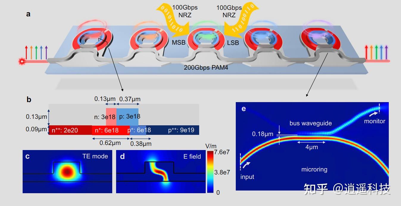 Nature Communications更新|能支持 5x200Gps的全硅制程硅基光电子微环调制器 - 知乎