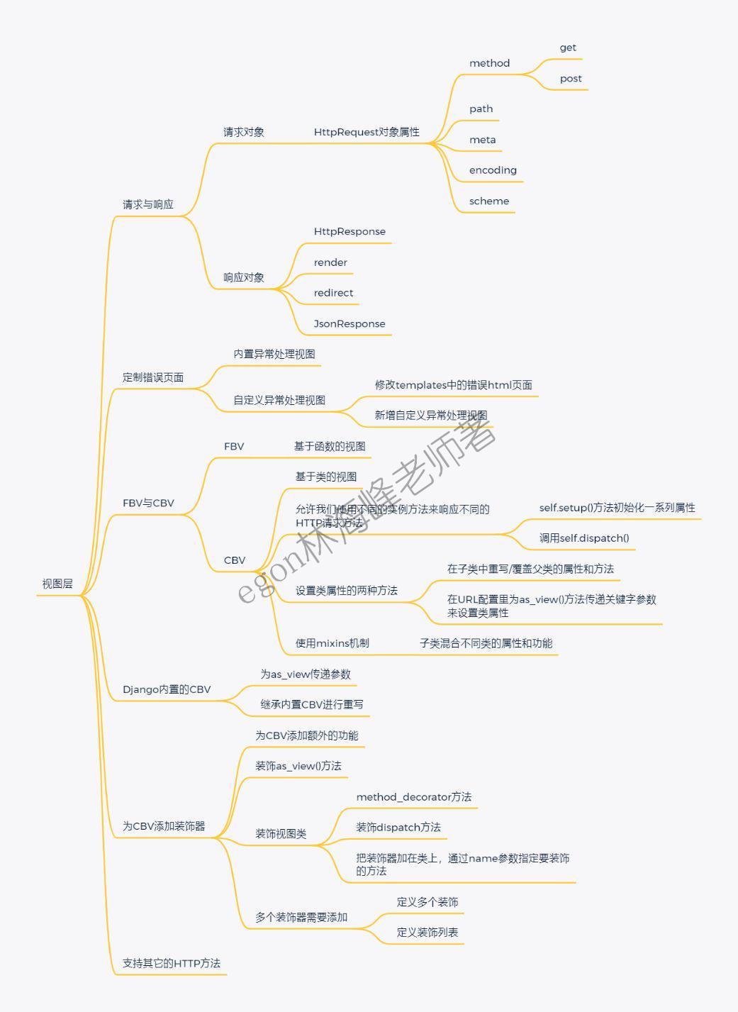 6、django视图层之FBV与CBV - 知乎