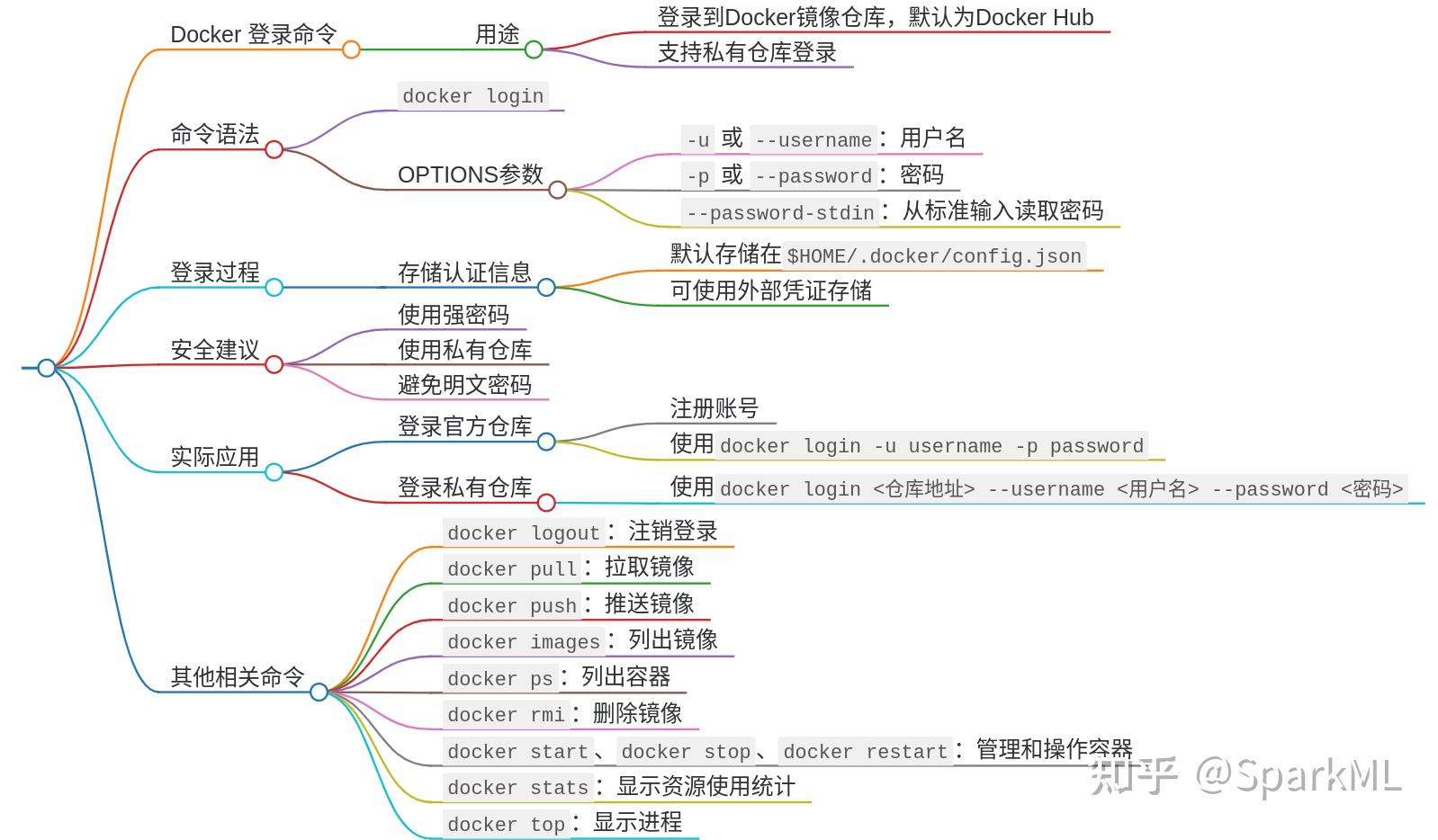 【docker常用命令系列】Docker login用法选项示例注意事项详解 - 知乎