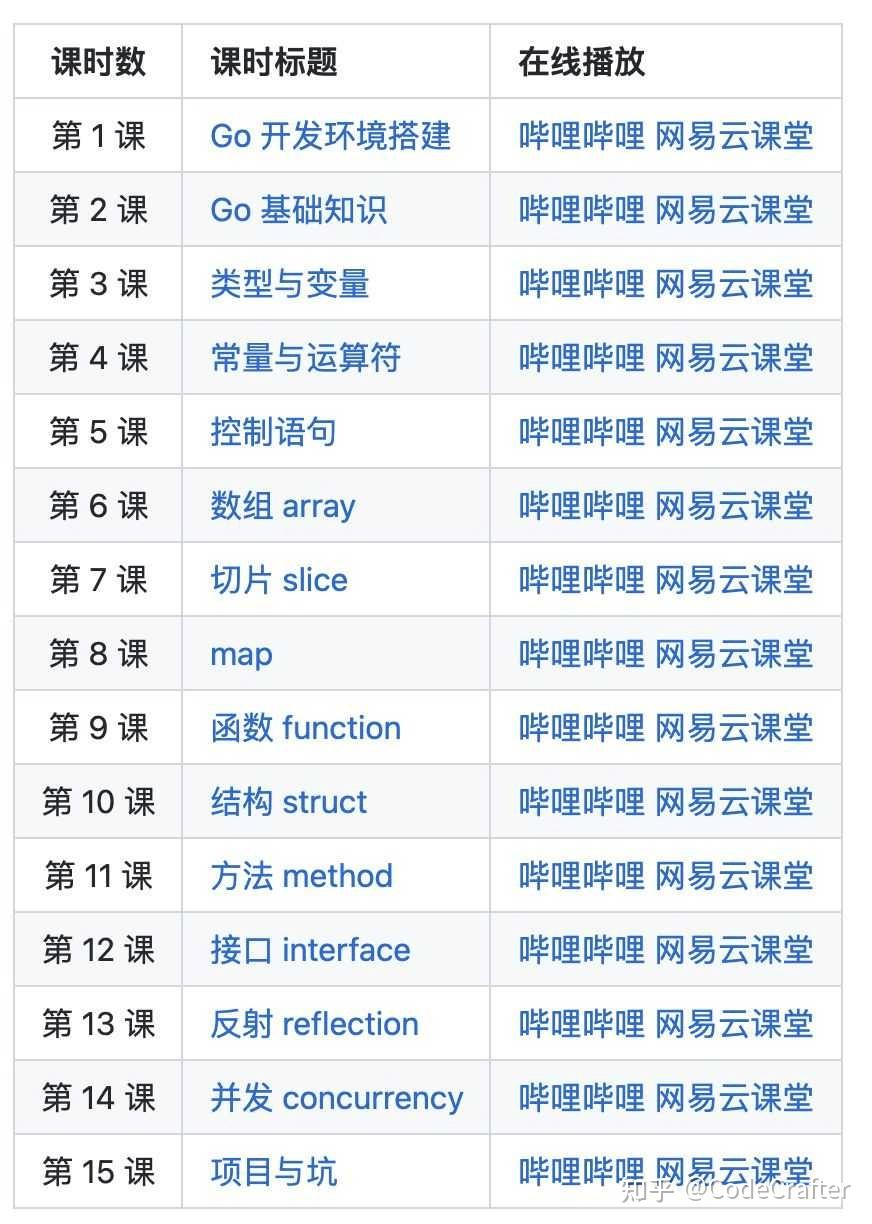 2024年最新超详细的 Go 语言学习路线（建议收藏🔥） - 知乎