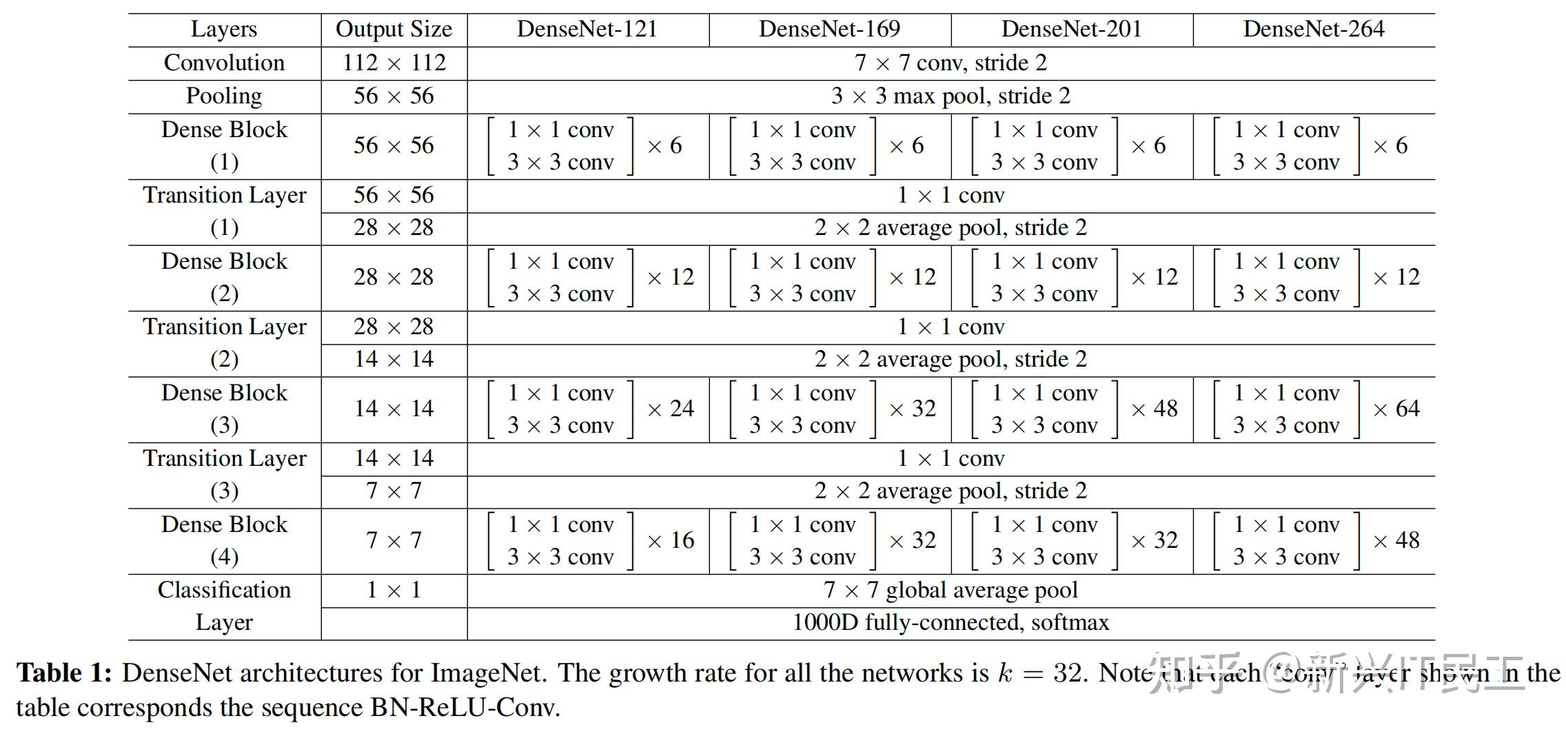 DenseNet网络分析 - 知乎