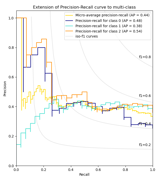 scikit-learn: PR曲线基础知识和代码 - 知乎