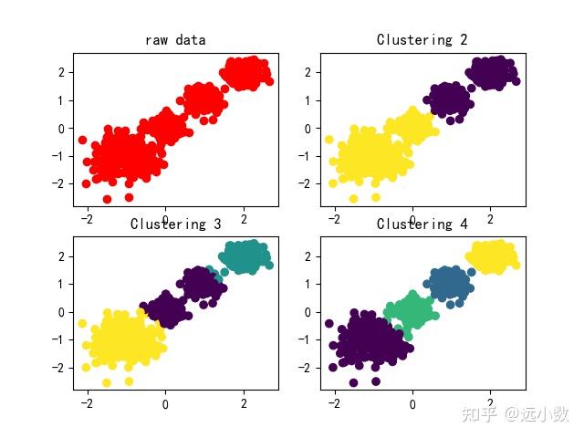Python Clustering Analysis(I) - 知乎
