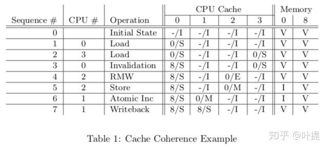 从硬件层面理解memory barrier - 知乎