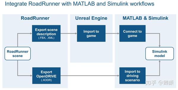 MATLAB新收购的RoadRunner是什么？自动驾驶场景软件市场又添波澜 - 知乎