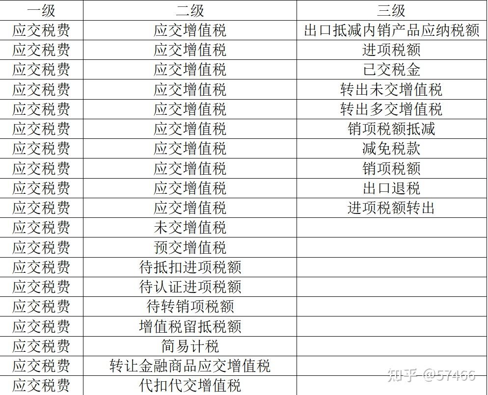 增值税会计科目如何设置 知乎