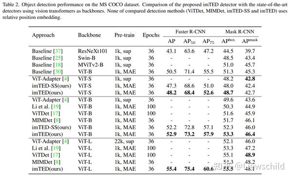 ICCV 2023 Integrally Migrating Pre-trained Transformer Encoder-decoders for Visual Object ...