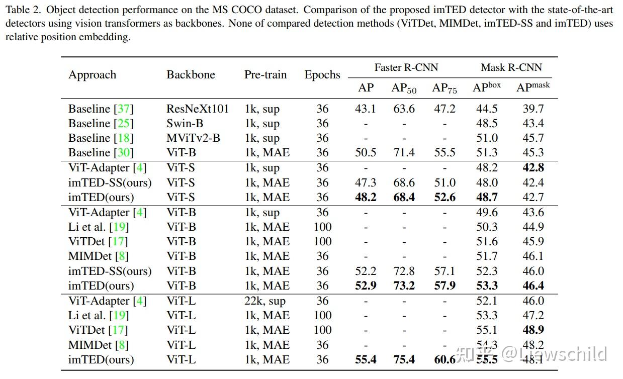 ICCV 2023 Integrally Migrating Pre-trained Transformer Encoder-decoders for Visual Object ...