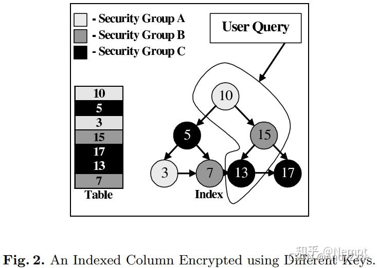 论文笔记：Designing Secure Indexes for Encrypted Databases - 知乎