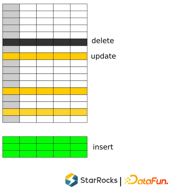 StarRocks内部实时更新技术的实现方案 - 知乎