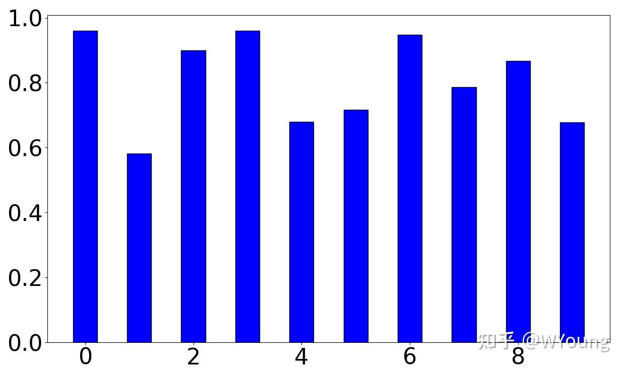 Python Matplotlib绘制条形图填充效果 知乎 2054