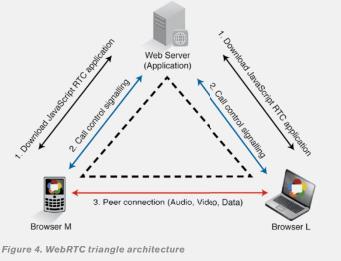 押宝WebRTC：技术概要和对网络架构的冲击（上篇） - 知乎