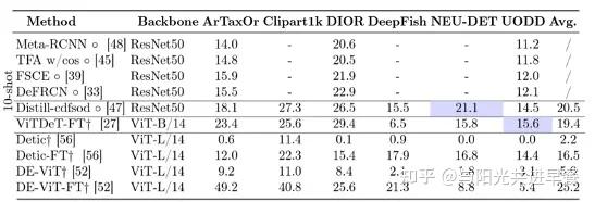论文笔记 ｜ ECCV24: Cross-Domain Few-Shot Object Detection via Enhanced Open-Set Object Detector - 知乎