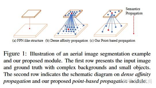 PointFlow: Flowing Semantics Through Points for Aerial Image Segmentation论文阅读打卡 - 知乎