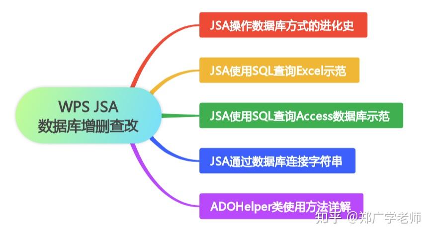 WPS JSA重大突破 自由操作数据库 单文件运行 - 知乎