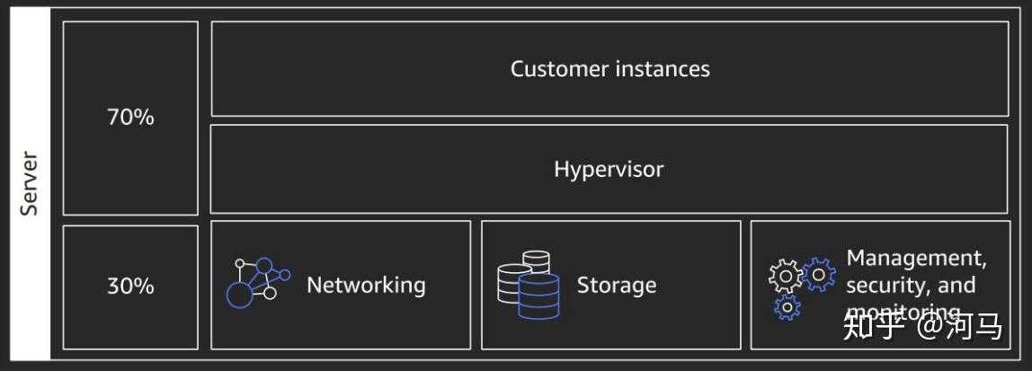 AWS Nitro架构简介 - 知乎
