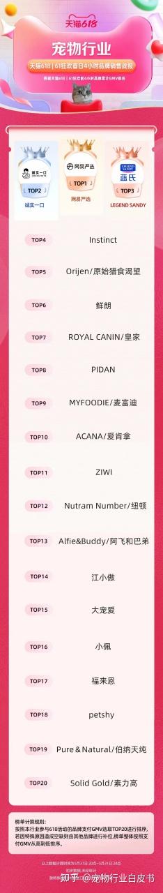 天猫618首日前4小时战报公布：中国品牌崛起，网易严选、诚实一口、蓝氏强势霸榜Top3 - 知乎