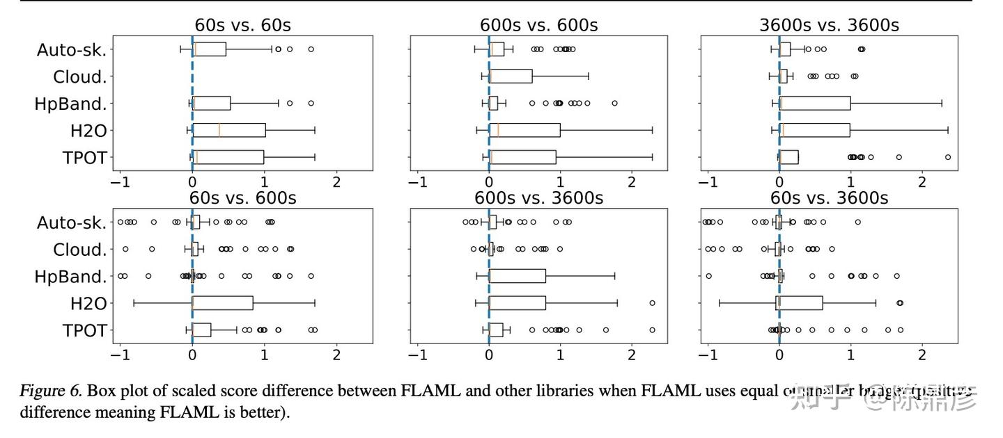 微软AutoML框架之FLAML - 知乎