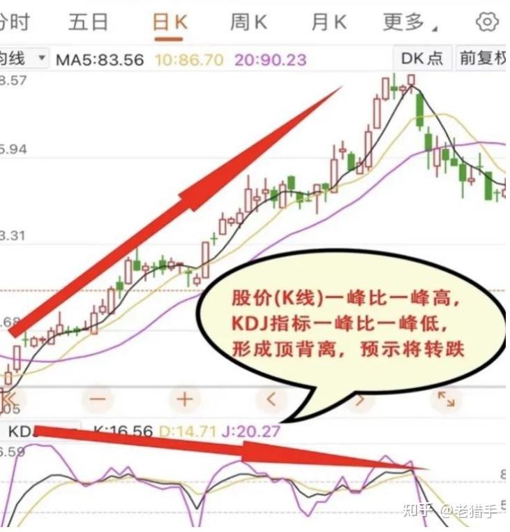 KDJ指标，K、D、J、这三条线代表什么？ - 知乎