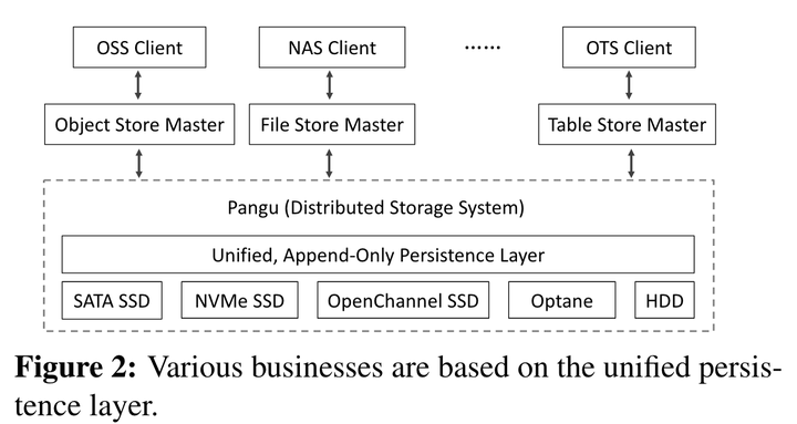 Pangu 2.0: 如何打造一个高性能的分布式存储系统 - 知乎