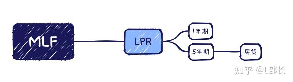 MLF、逆回购齐降息10BP 释放稳房贷意图 - 知乎