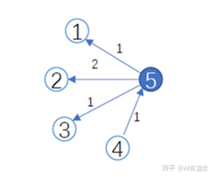 Graph Embedding图向量超全总结：DeepWalk、LINE、Node2Vec、SDNE、Struc2Vec、EGES - 知乎