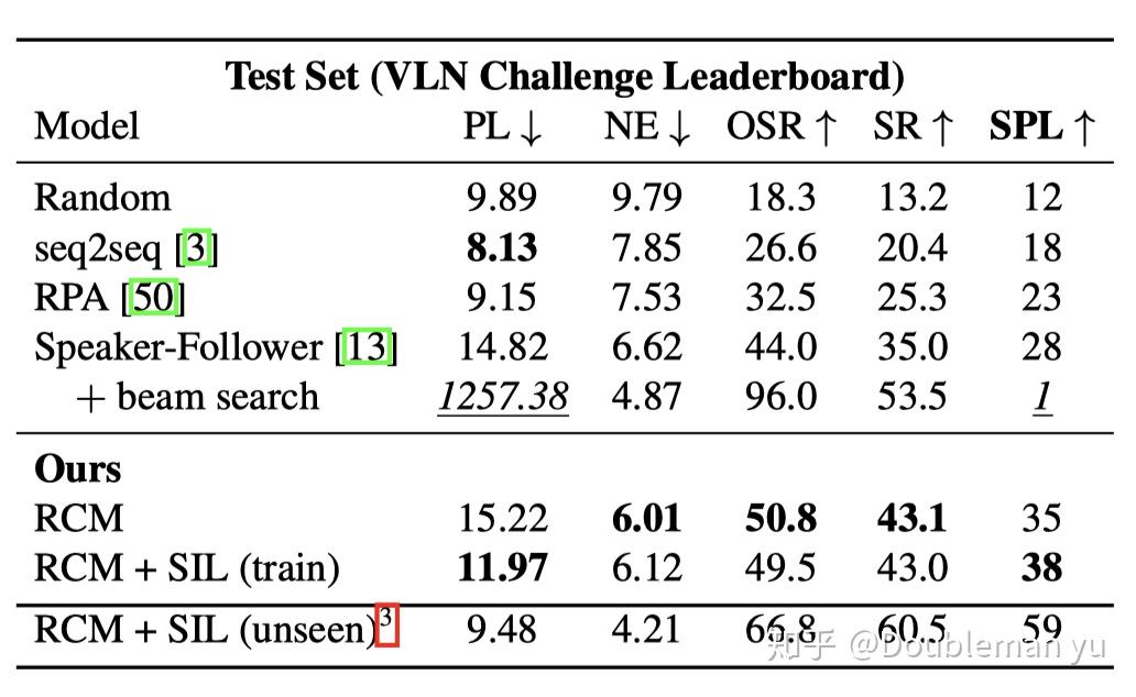 CVPR_《RCM and SIL for Vision-Language Navigation》 - 知乎