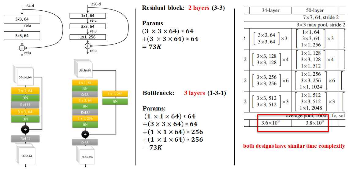 ResNet详解（转） - byteH - 博客园