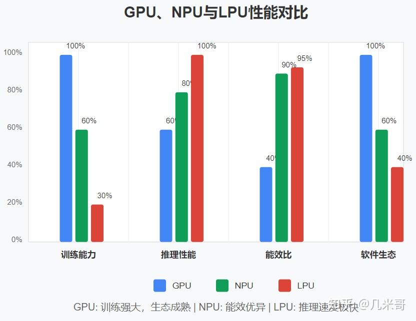 GPU、NPU与LPU：大语言模型（LLM）硬件加速器全面对比分析 - 知乎