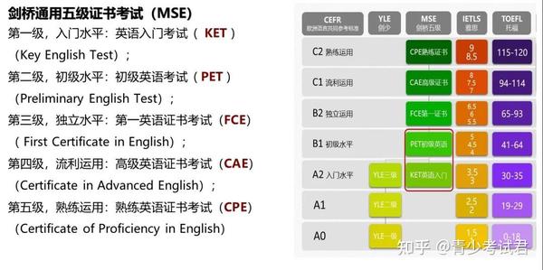剑桥英语FCE考试介绍！该如何科学有效备考？ - 知乎