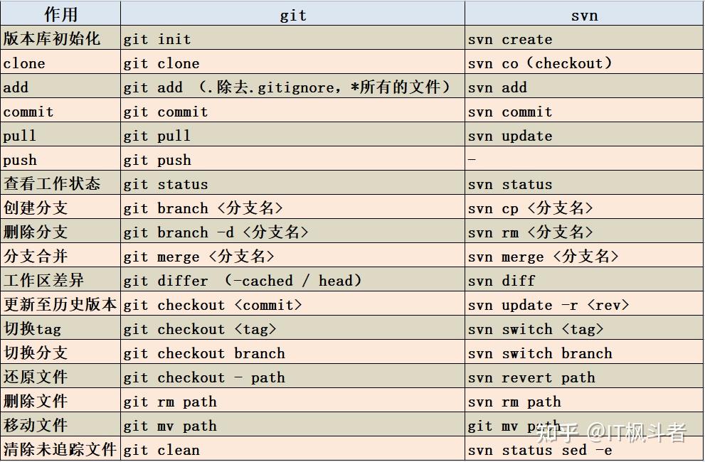 Gitandsvn的区别 知乎 