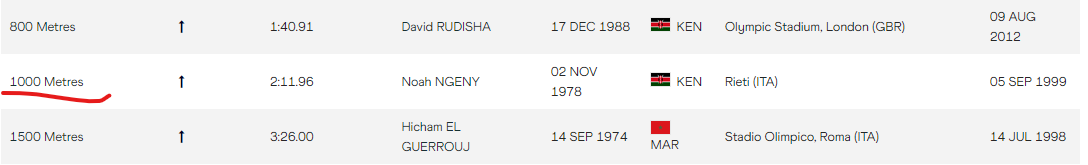 中国1km纪录2分25 1500m记录3分36配速是2分24为什么1500的配速都比1000速度快 ? - 知乎