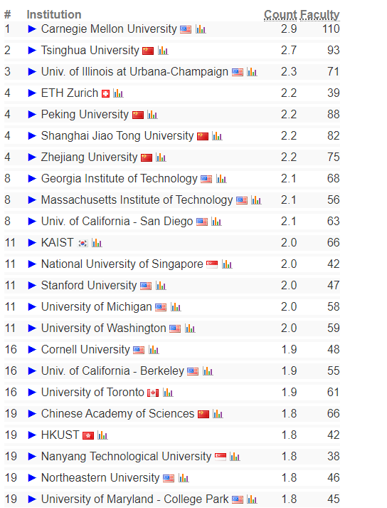 全球计算机科学专业《CS Ranking》2023年排名发布！卡梅连续11年霸榜第一！ - 知乎