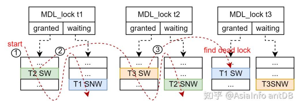 高并发、低延迟、无死锁，深入了解AntDB-M元数据锁的实现8 - 知乎