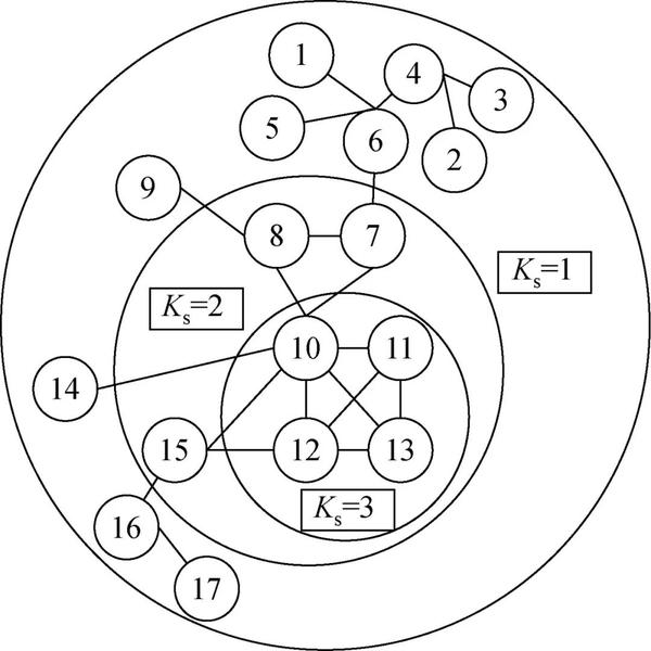 最新文章速递 | 基于K-shell的复杂网络关键节点识别方法 - 知乎